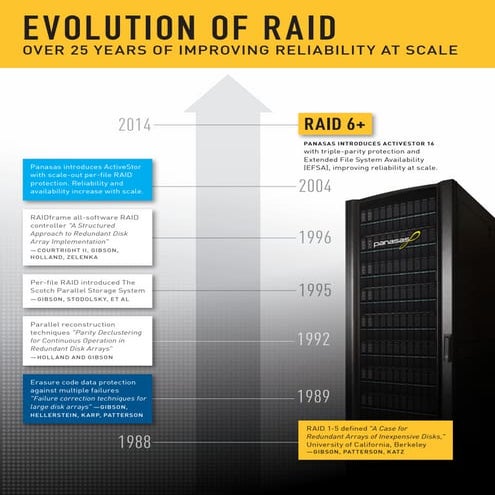 Evolution of RAID | PDF