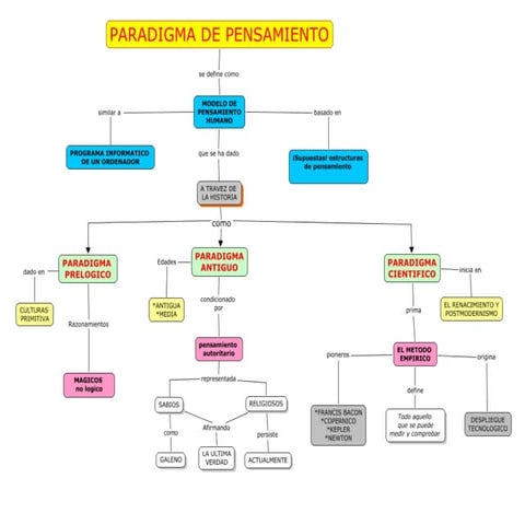 Definicion de Paradigma | PPT