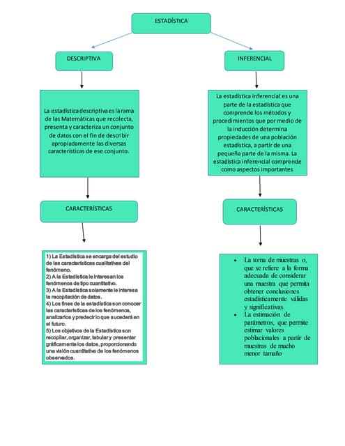 Mapa Conceptual De Estadistica Descriptiva E Inferencial - hayes