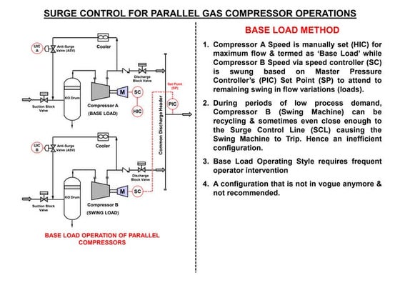 Gas Compression Stages – Process Design & Optimization | PDF