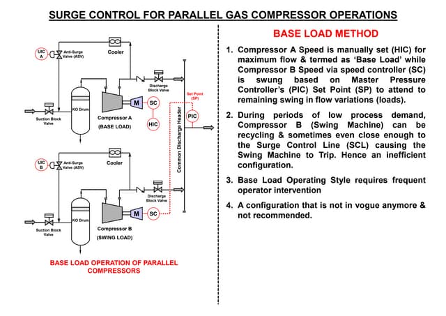 Gas Compression Stages – Process Design & Optimization | PDF
