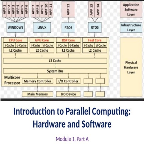 Parallel Computing Module 1 Part A VTU PPT | PPTX