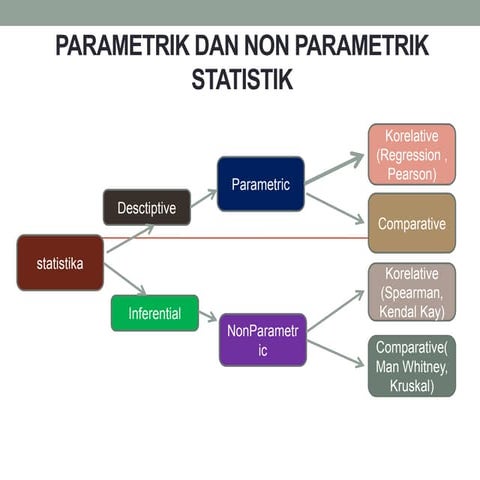 Parametrik dan non parametrik Statistik.pptx