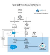 Pardot + Salesforce: Better Together [Infographic] | PDF