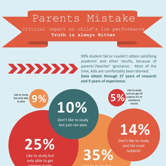 Infographics Parent's mistake Nurturing Kids | PDF | Free Download