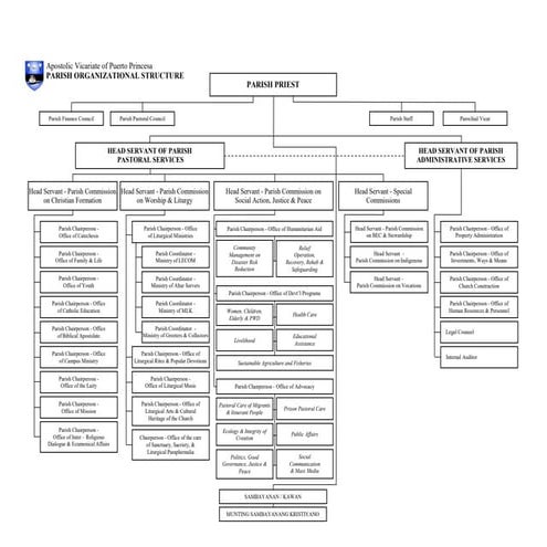 Parish Pastoral Council Structure | PPTX