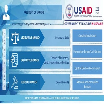 Government Structure in Ukraine | PPTX