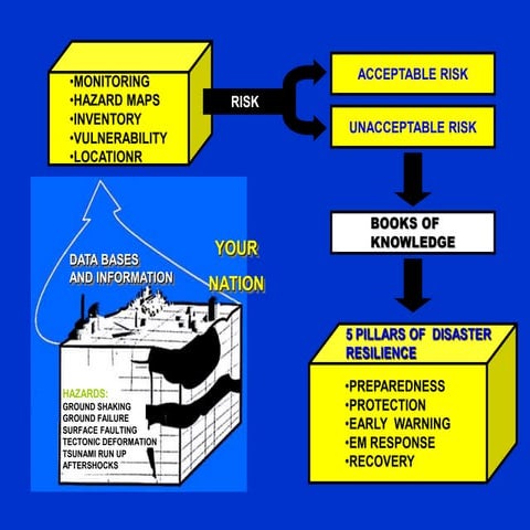 Part 3 Three Steps Towards Global Disaster Resilience | PPTX | Civil ...