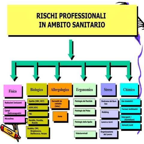 Parte rischi specifici | PDF