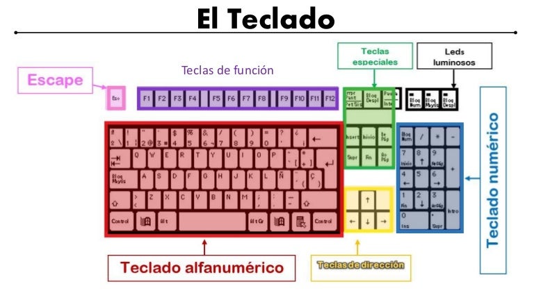Imagenes De Las Partes Del Teclado