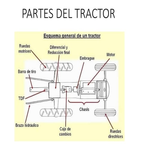 PARTES DEL TRACTOR muy sencillo presentacion | PDF