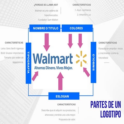 Partes De Un Logo La Renovación De Logos No Para: Llega El Turno A