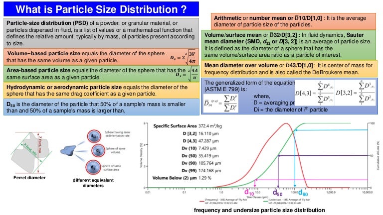 Particle Size Distribution Psd