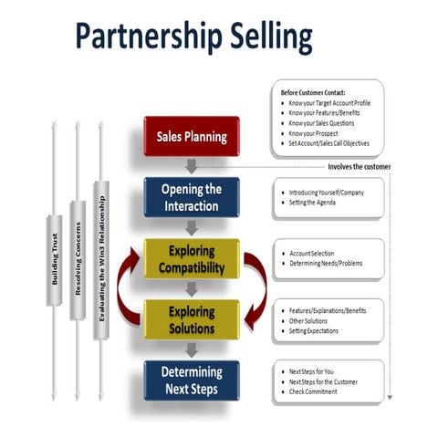 Partnership Selling Model | PDF | Sales | Business
