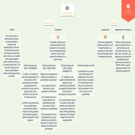 Partnerships - Dissolution LPC/LLB/GDL | PDF