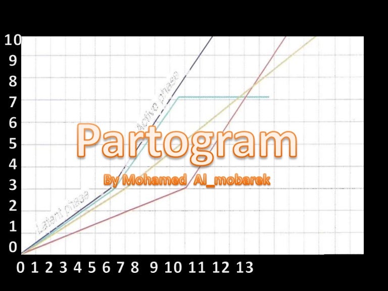 Partogram