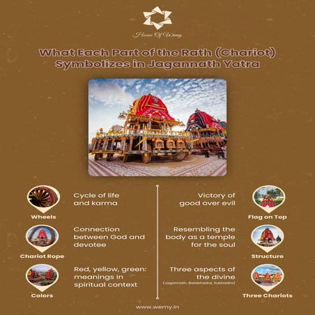 What Each Part of the Rath (Chariot) Symbolizes in Jagannath Yatra | PDF
