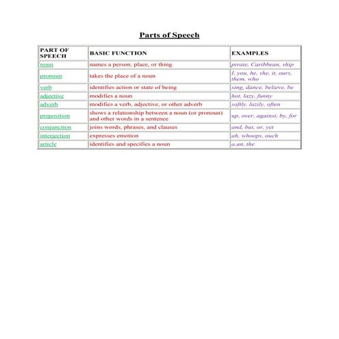 parts of speech | PPTX