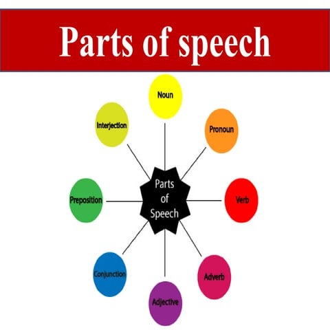 Parts of speech.pptx