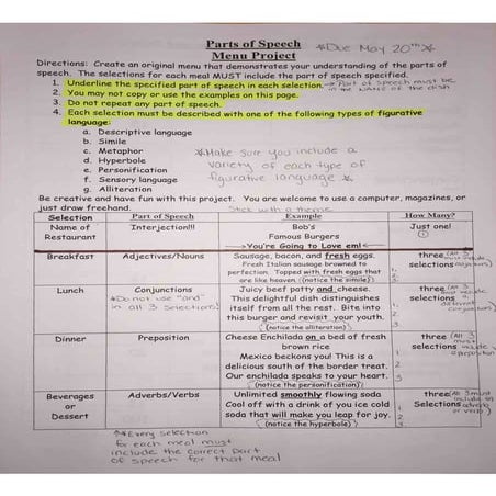 Parts of speech menu project complete packet | PDF