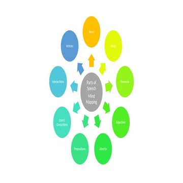 Parts of Speech Mind Map, a lesson to understand.pptx