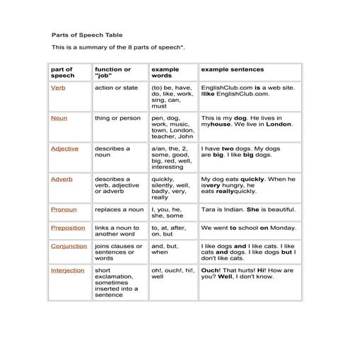 Parts of speech table | PDF