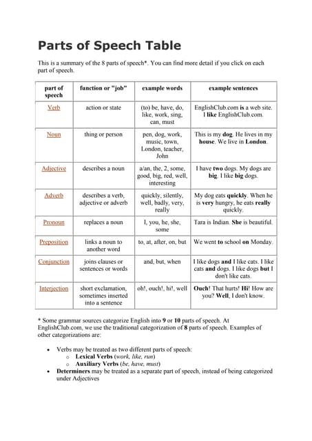 Parts of Speech in English Grammar with Examples | PPT