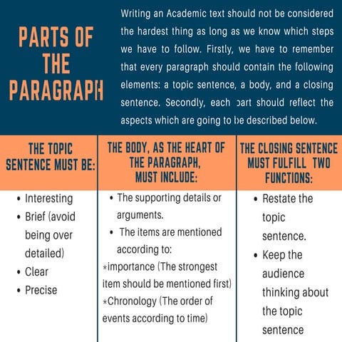 Parts of the Paragraph | PPT