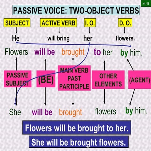 Pasive voice ditransitive_verbs.ii