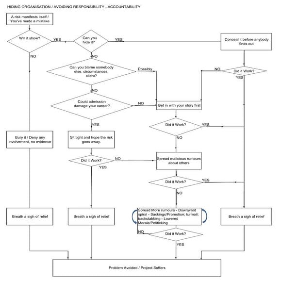 Passing blame & evading responsibility | PDF