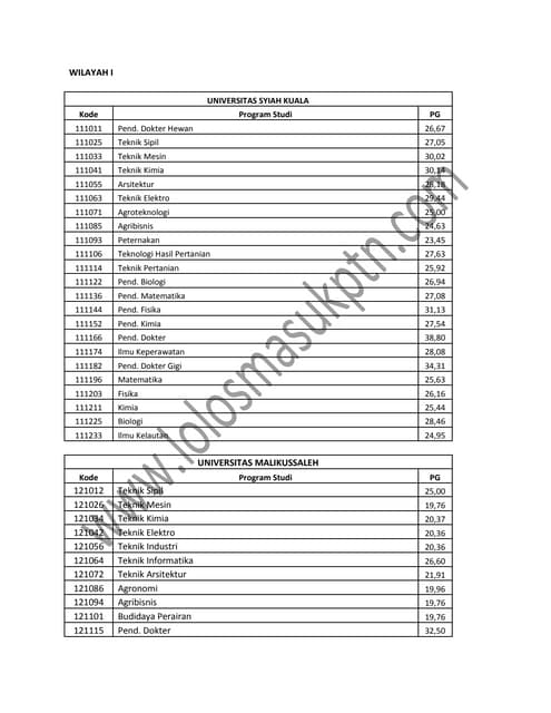 Passing Grade Institut Teknologi Sepuluh Nopember (ITS) Tahun Akademik 2015/2016 | PDF