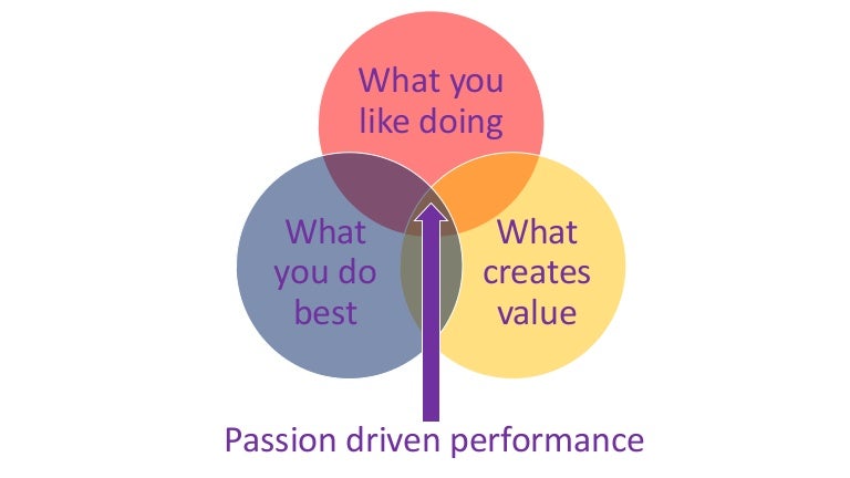 Passion driven performance