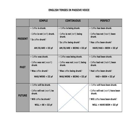 English Tenses in Passive Voice | PDF