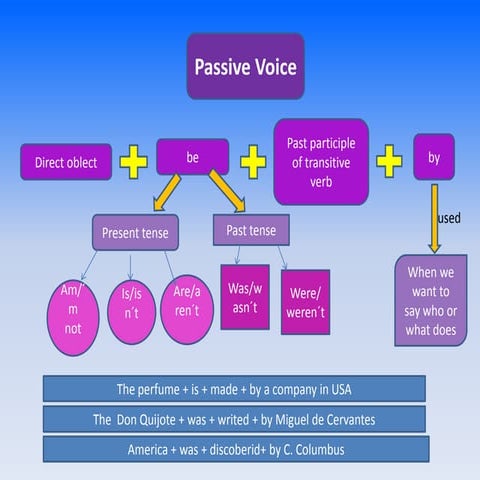 Passive voice-Mind Map