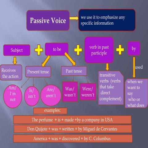 Passive voice[1] | PPT