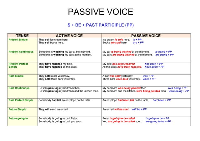 Tense changes in the passive voice
