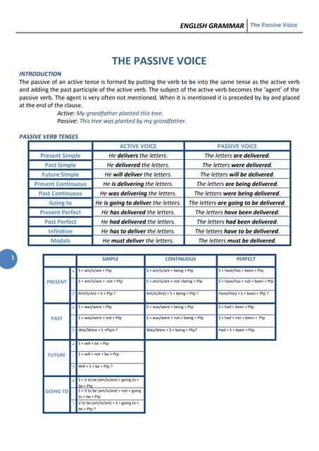 Passive voice ppt.pptx | Programming Languages | Computing