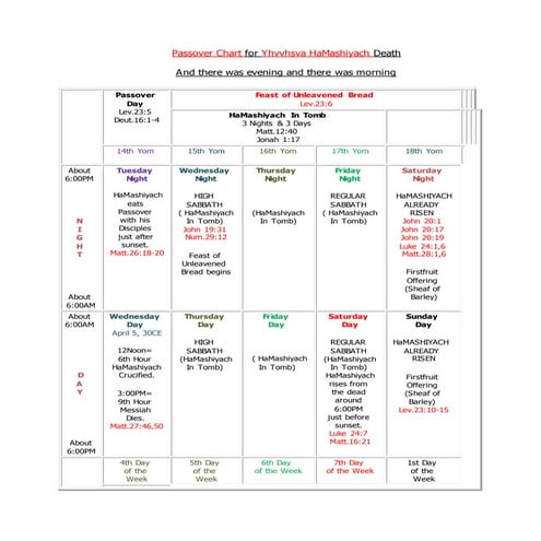 Passover Chart for the Yhvhsva HaMaschiyach.docx