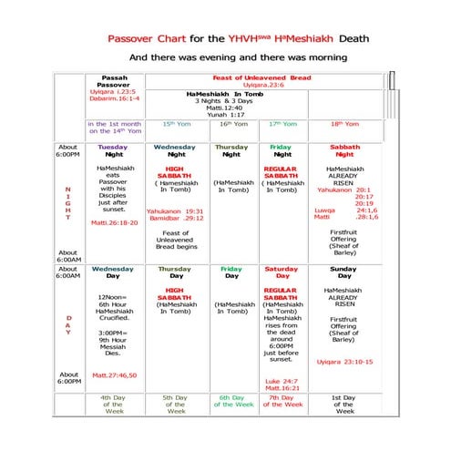 The Passover chart for YHVHswa HaMeshiakh death | PDF
