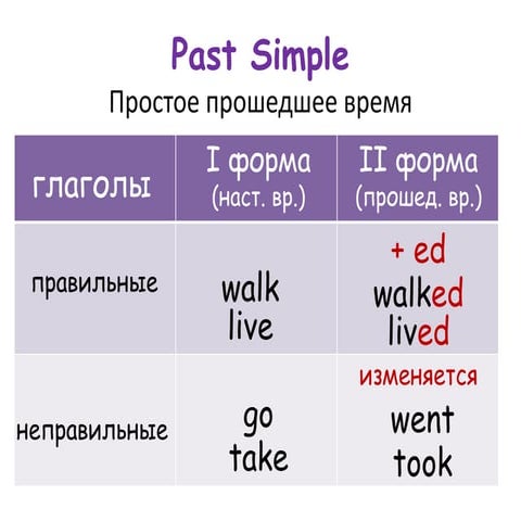Past simple | PPT