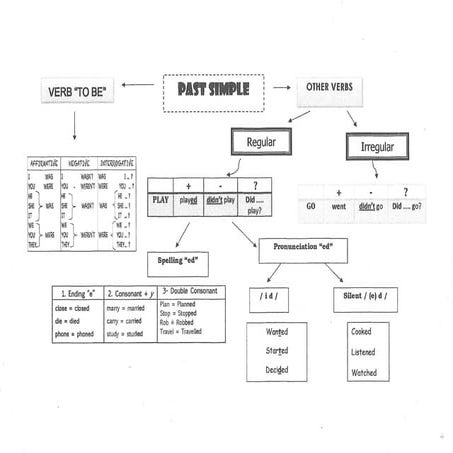 past simple chart.pdf