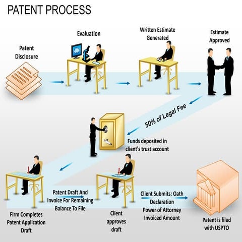 Patent process uspto office planning steps powerpoint presentation ...