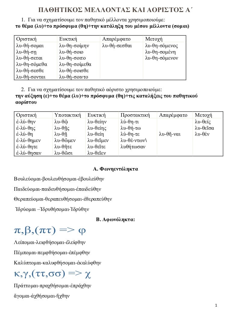 Παθητικος μελλοντας και αοριστος Α & Β
