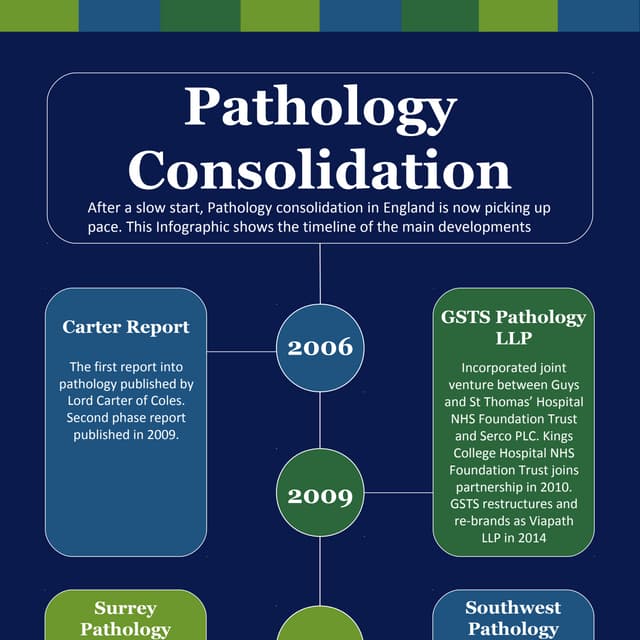 Pathology Consolidation Infographic | PPT