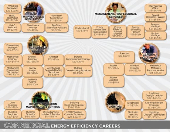Wind Career Pathway | PPT