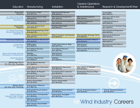 Wind Career Pathway | PPT