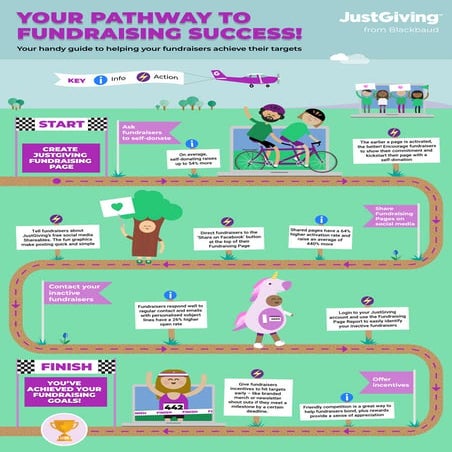 [INFOGRAPHIC] Pathway to fundraising success 2020 | PDF