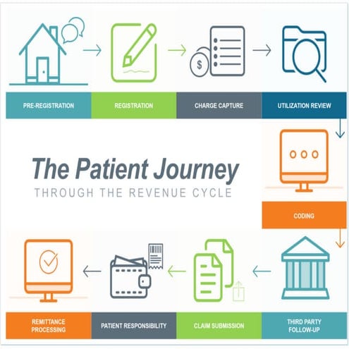 Patient Journey Through the Revenue Cycle | PDF | Medical Health