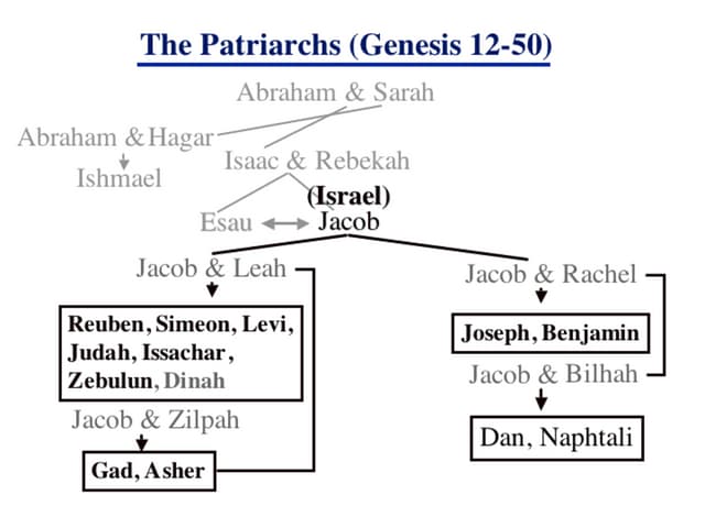 Patriarchs of the Old Testament