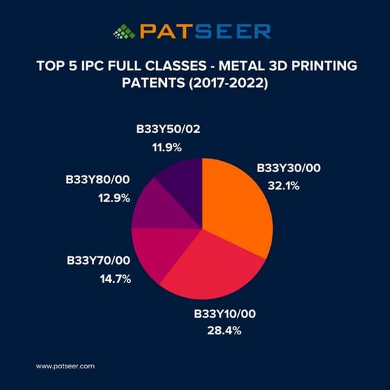 Analyze patent portfolios with PatSeer's charts | PDF